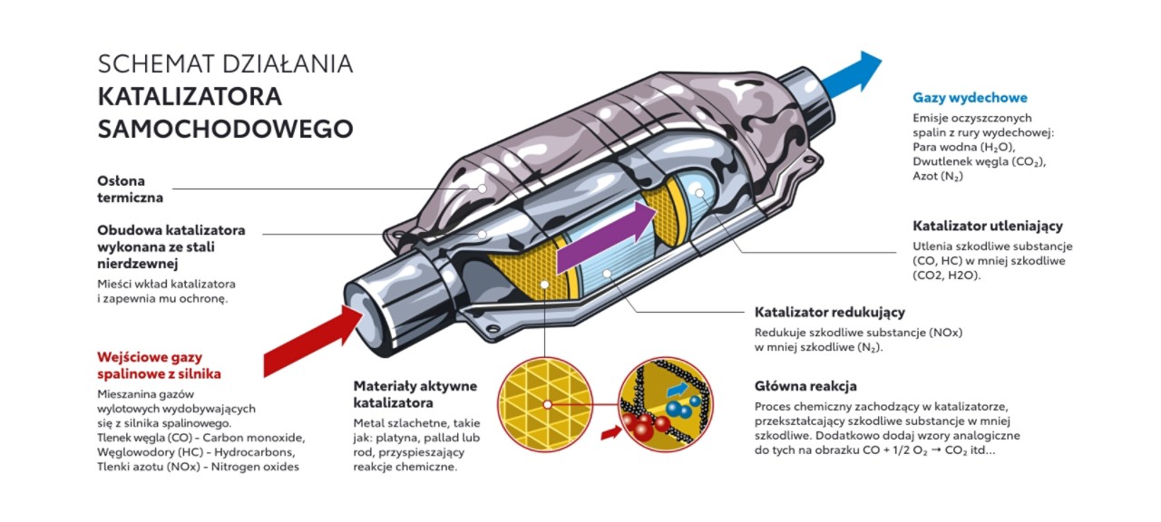 Katalizator samochodowy: Wszystko co musisz wiedzieć